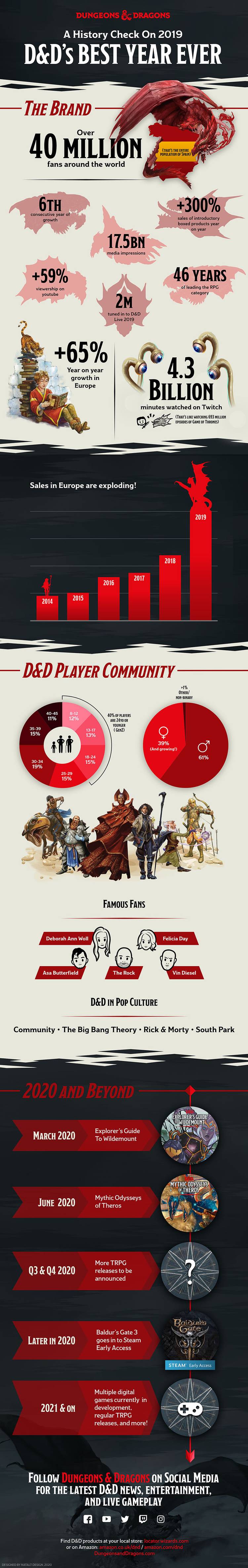 2019 Was Dungeons & Dragons' Best Year In 46 Year History