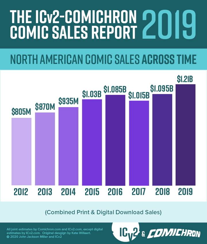 Comics And Graphic Novels Shattered Sales Records In 2019