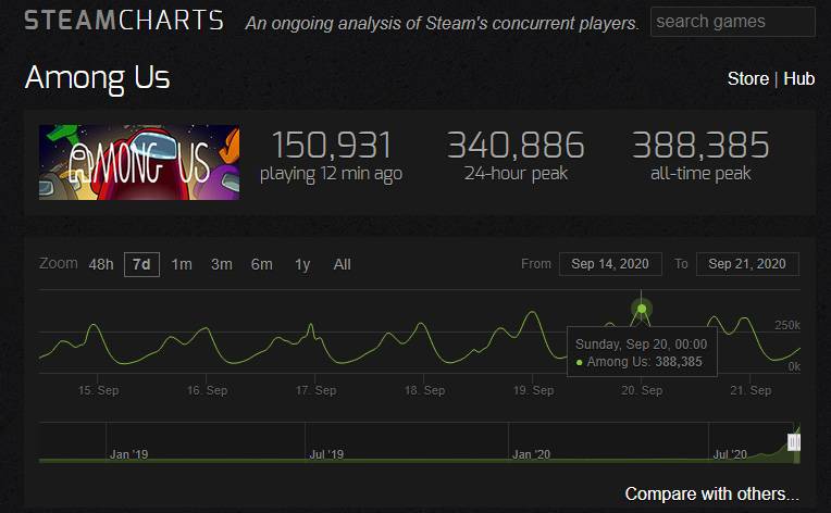 Among Us Surpasses PUBG With Almost 400,000 Concurrent Steam Players