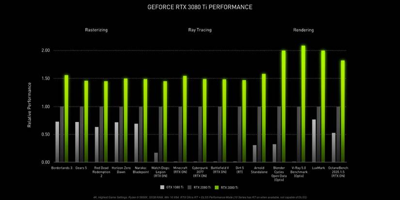 RTX 3080 Ti: How Much Nvidia's New GeForce GPU Costs & What It Offers