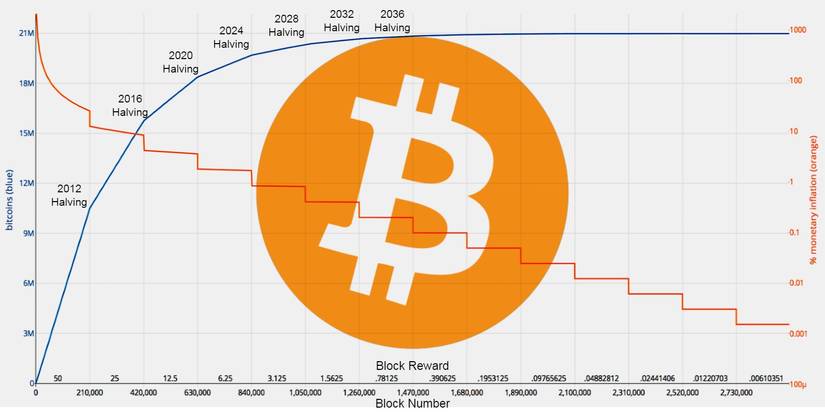 What Is The Bitcoin Halving Event, And Why Does It Affect Crypto Prices?