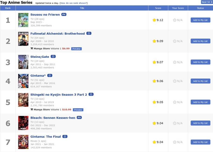 Frieren: Beyond Journey's End Dethrones Fullmetal Alchemist As Number 1 ...