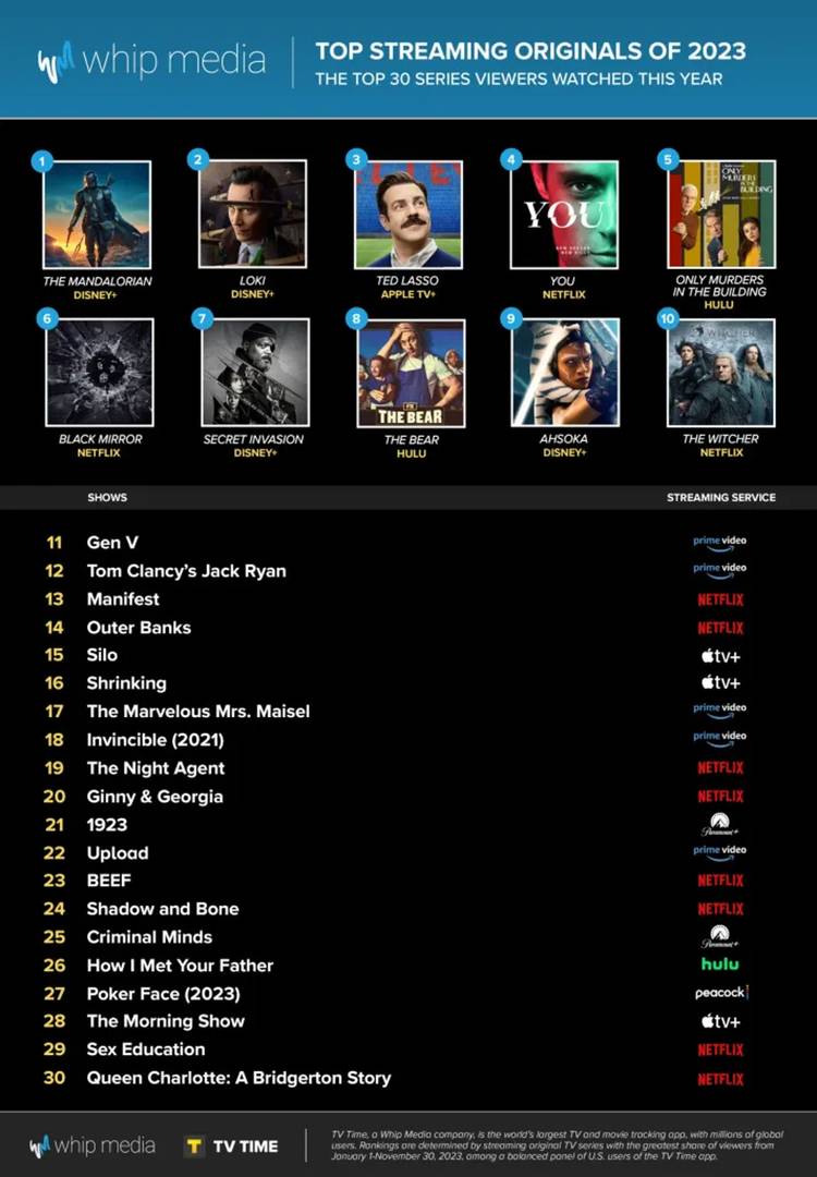 The Mandalorian Ranked Most-Watched Streaming Original Of 2023