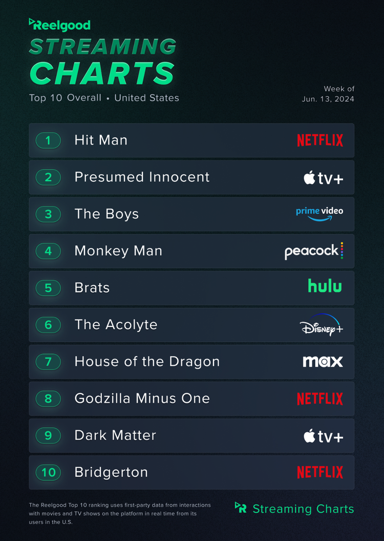 Dev Patel’s 2024 Action Thriller Becomes Surging Streaming Success, New ...