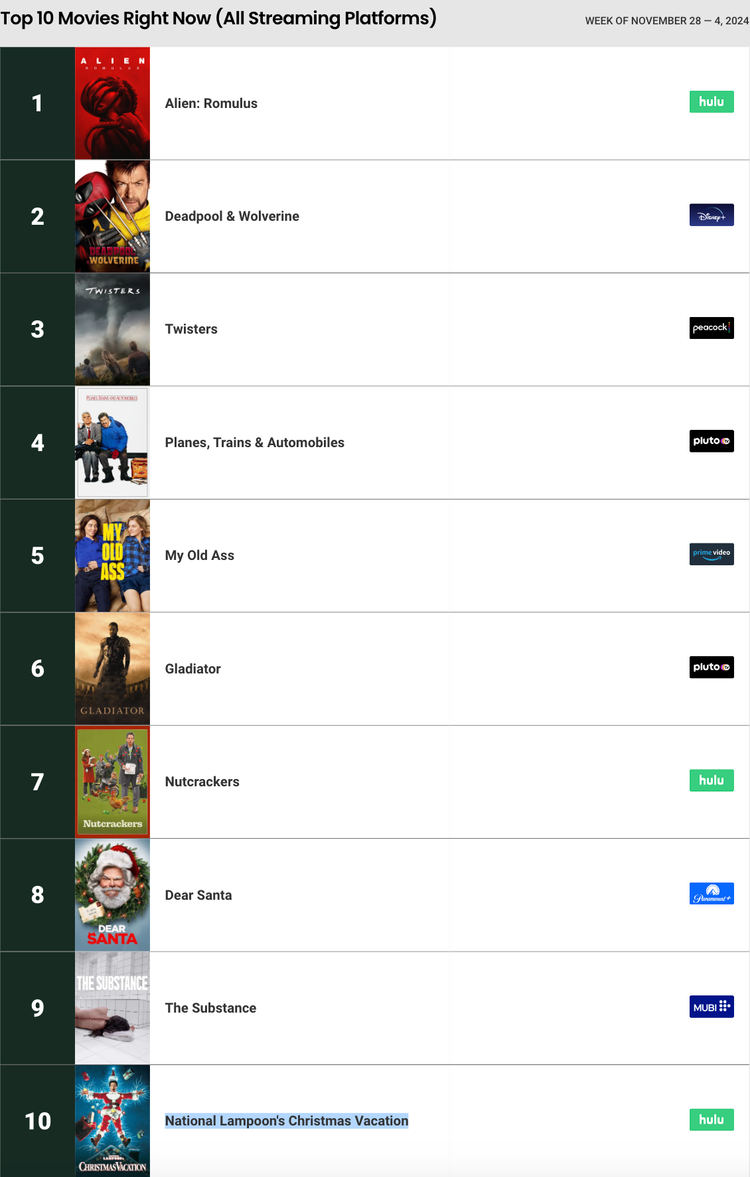 Ben Stiller's New Christmas Movie Becomes Streaming Success Despite 37% ...