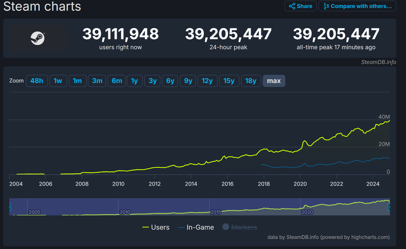 Steam Concurrent Player Counts Skyrocket Into Record-Breaking Numbers ...