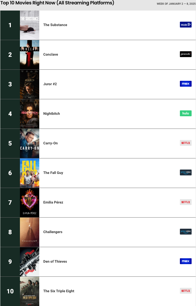 Netflix's Controversial Crime Movie With 48% RT Audience Score Becomes Streaming Hit After ...