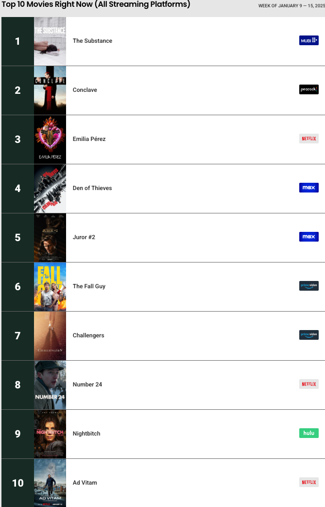 Netflix's New WW2 Movie Becomes Streaming Hit