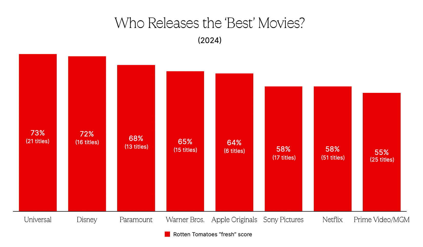 3 Studios & Streamers Released ‘Rotten’ Movies On Average In 2024 ...