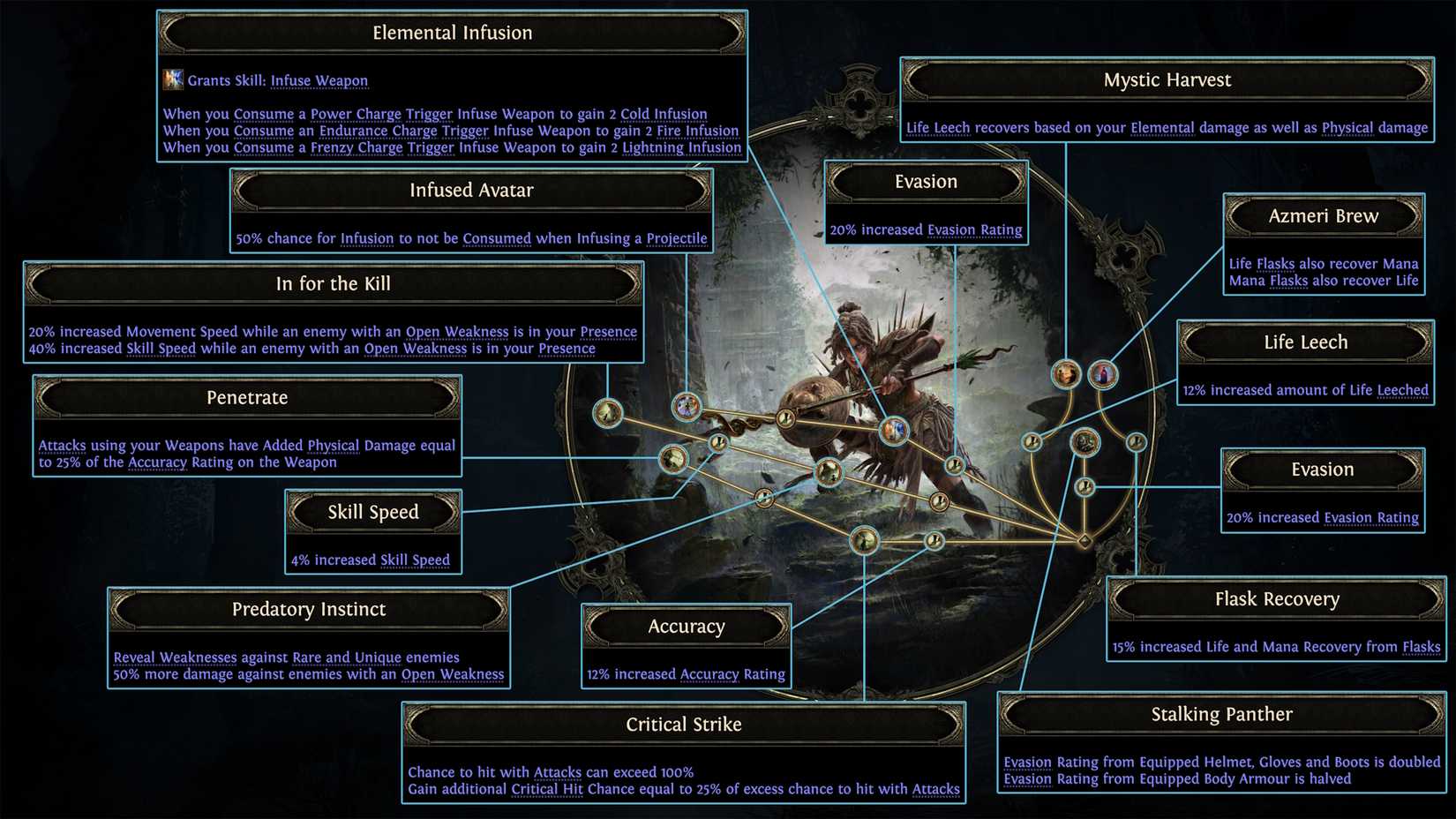 Lightning Spear Huntress Build Guide (0.2) - POE2