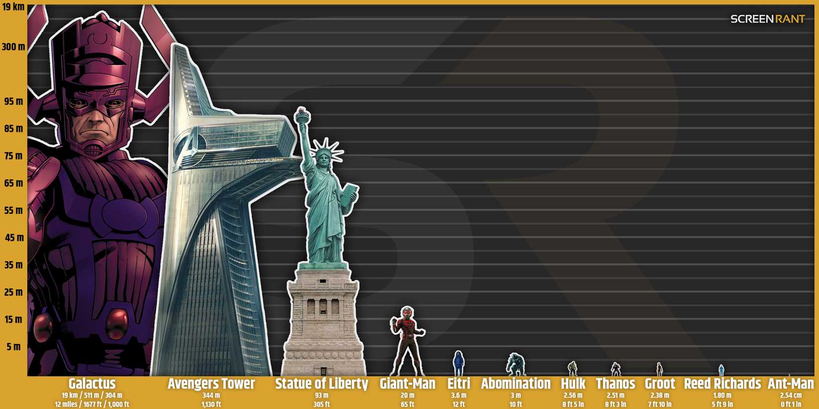 How Big MCU Galactus Is Vs. Hulk, Celestials And Other Marvel Characters