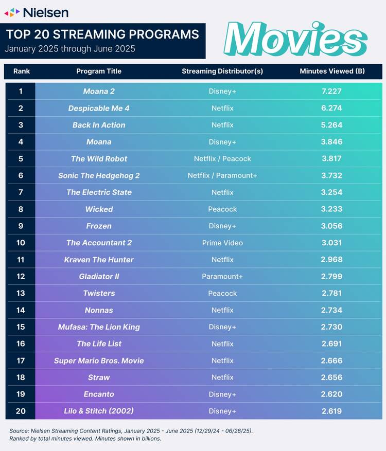 The Most Streamed Movie Of 2025 So Far Shouldn't Surprise You
