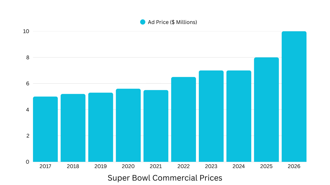 Does A Super Bowl Commercial Really Cost $10 Million? Experts Explain ...