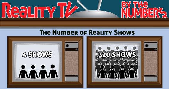 Reality TV By The Numbers [Infographic]